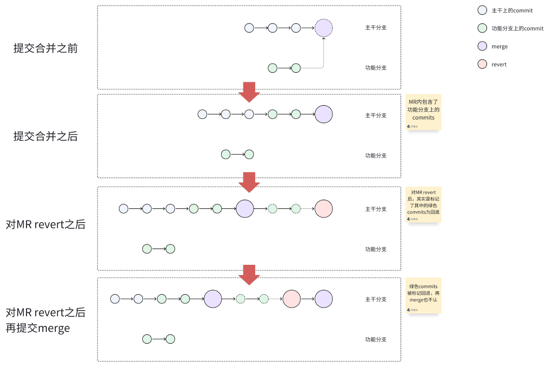 gitlab MR被revert后，功能分支无法再次merge到主干分支，怎么办？ | 宋惠龙的博客